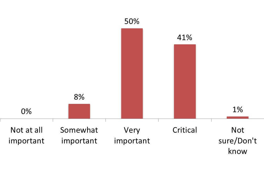 2016 Broker Survey | RESO - Real Estate Standards Organization