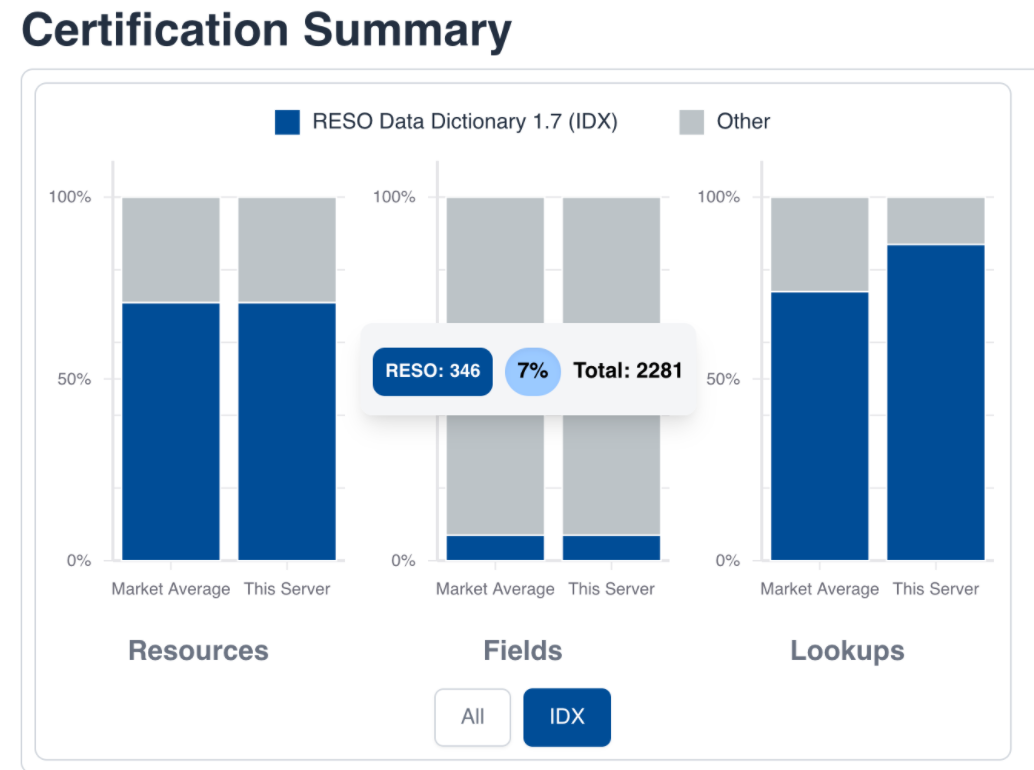 reso-certification-report | RESO - Real Estate Standards Organization