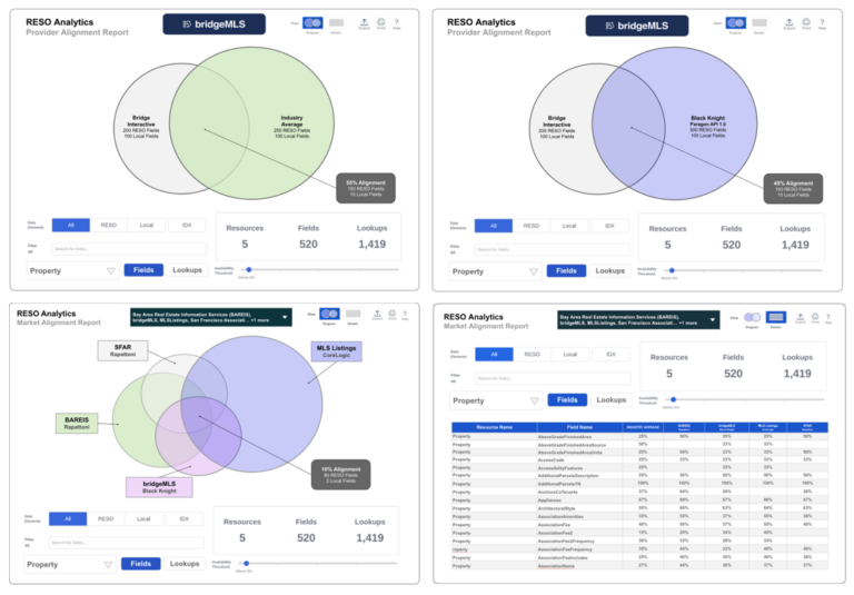 RESO Analytics: Alignment Reports Bring Unprecedented Insights for MLSs ...