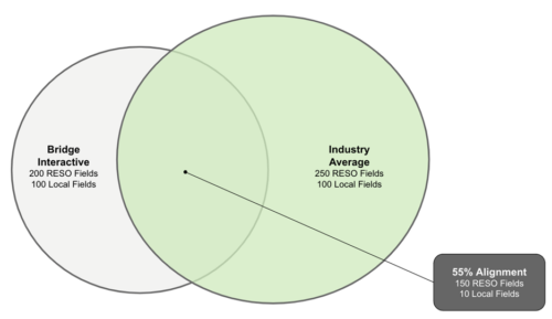 Alignment_Point2 | RESO - Real Estate Standards Organization