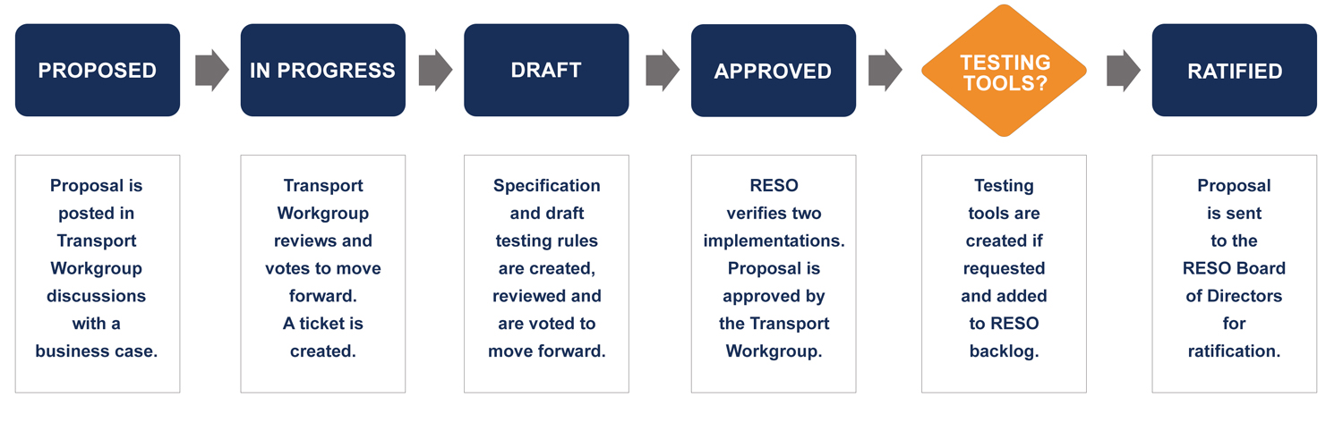 change-proposal-process | RESO - Real Estate Standards Organization change-proposal-process | RESO - Real Estate Standards Organization