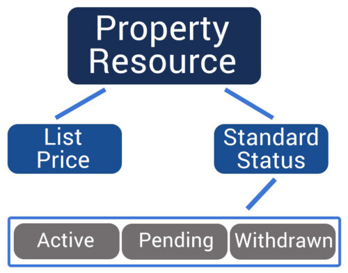 property-resource-example | RESO - Real Estate Standards Organization
