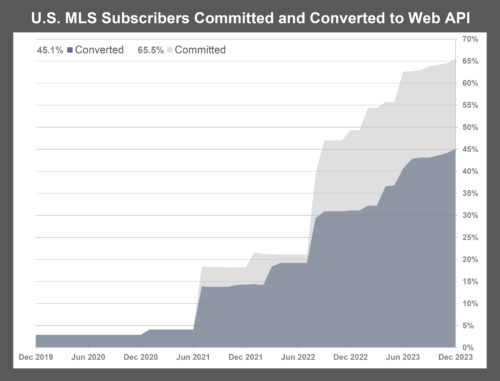 Web API Transition Leaderboard | RESO - Real Estate Standards Organization