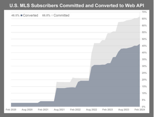 RESO Web API | RESO - Real Estate Standards Organization