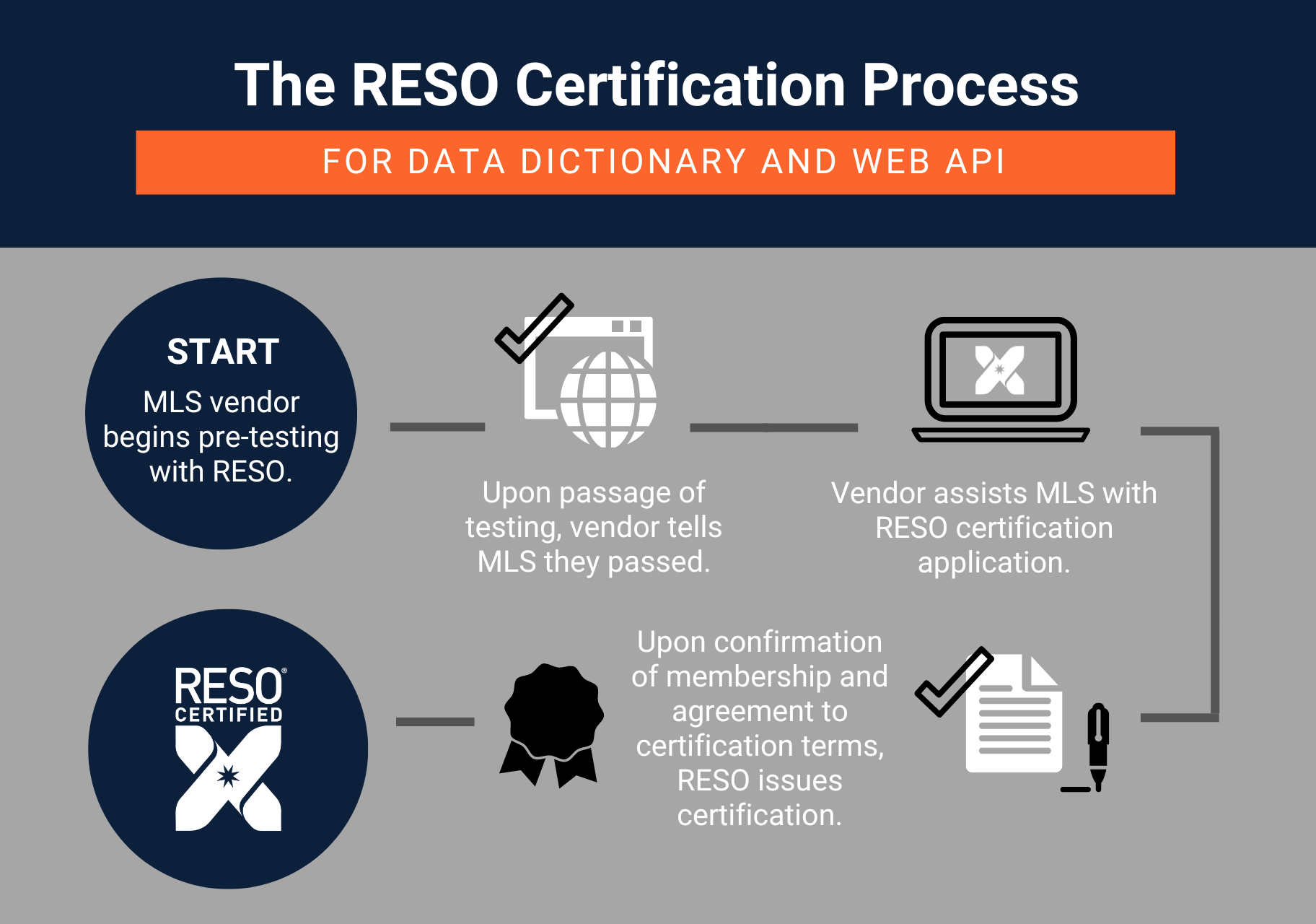 Certification and MLS Map | RESO - Real Estate Standards Organization