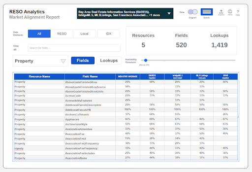 Real Estate Data Sharing and Alignment | RESO - Real Estate Standards ...